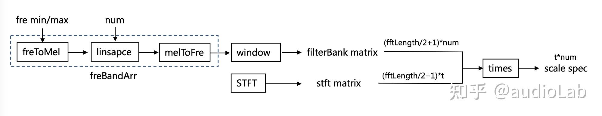 Mel频谱和MFCC深入浅出 - 知乎