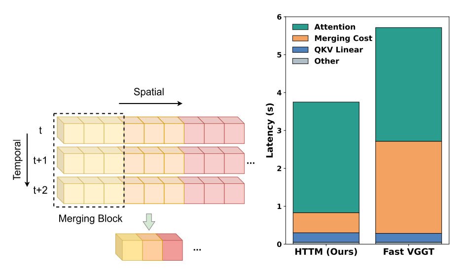 比FastVGGT更快更强！博世新作HTTM：7倍加速VGGT，三维重建精度无损，无需训练！ - 知乎