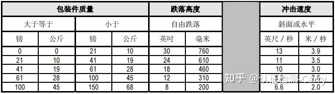 ISTA 2A测试介绍 - 知乎