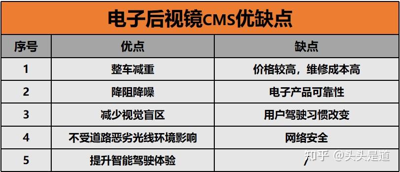 浅谈汽车电子后视镜CMS - 知乎