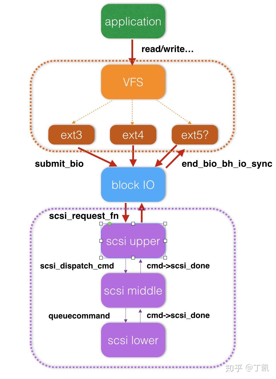 Linux 的IO栈 - 知乎