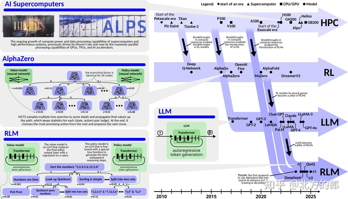 解密推理语言模型RLMs（如DeepSeek-V3和o1、o3）：从理论到实践的全面蓝图 - 知乎