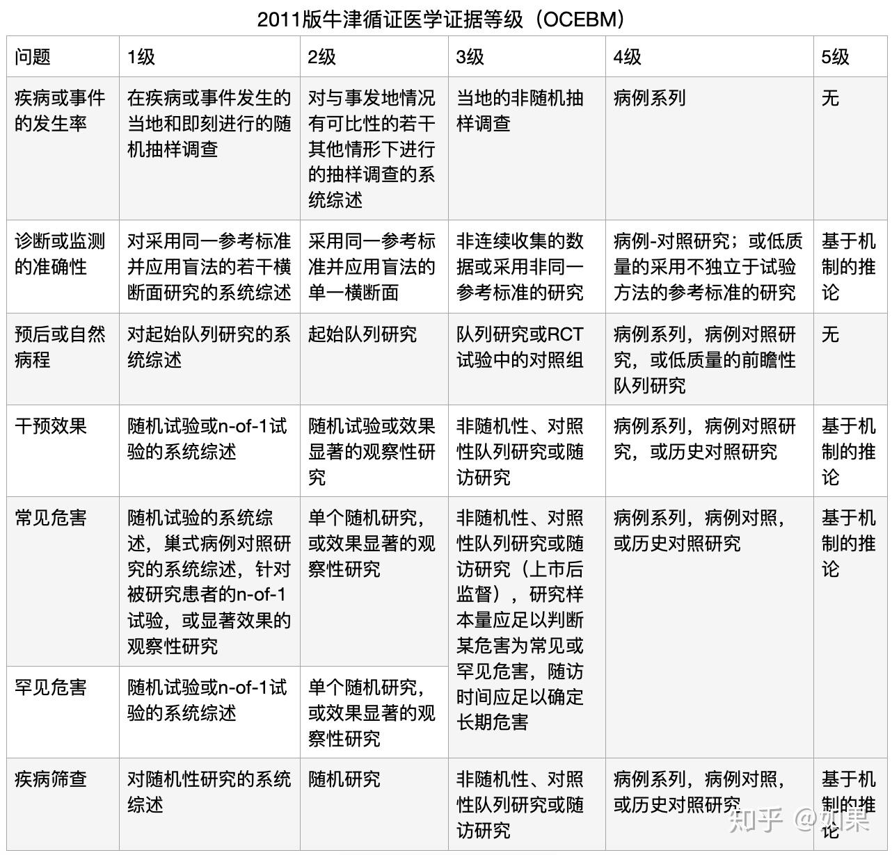 牛津循证医学中心分级（OCEBM）2011版 - 知乎
