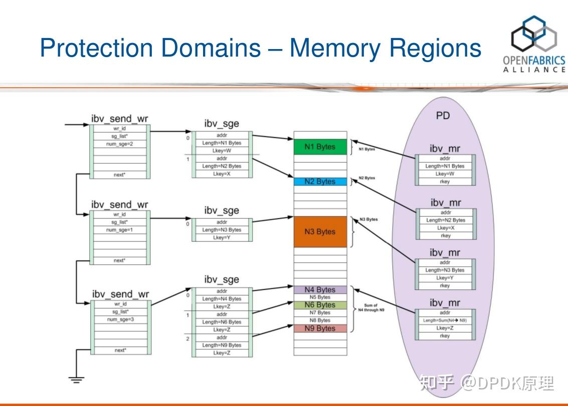 SPDK/NVMe存储技术分析之理解SGL - 知乎