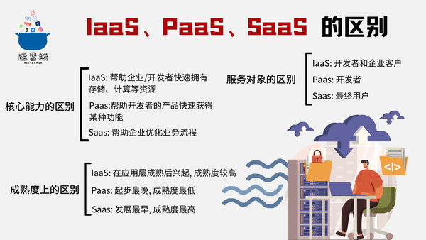 怎么理解IaaS、SaaS 和PaaS 的区别？ - 知乎