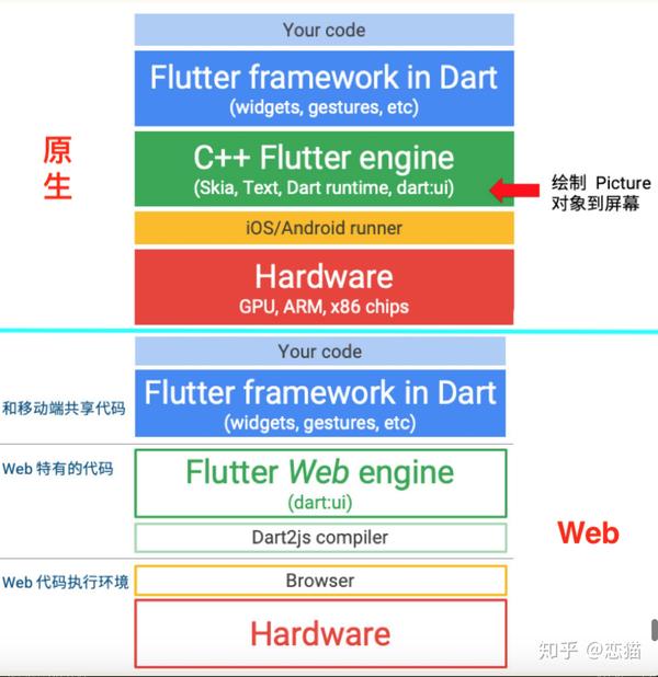 全网最全 Flutter 与 React Native 深入对比分析 - 知乎