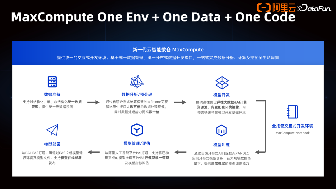 Data+AI 一体架构的产品创新 - 知乎