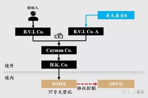 VIE架构搭建解析以及税务问题 - 知乎