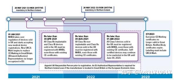 MHRA和UKCA认证是什么 - 知乎