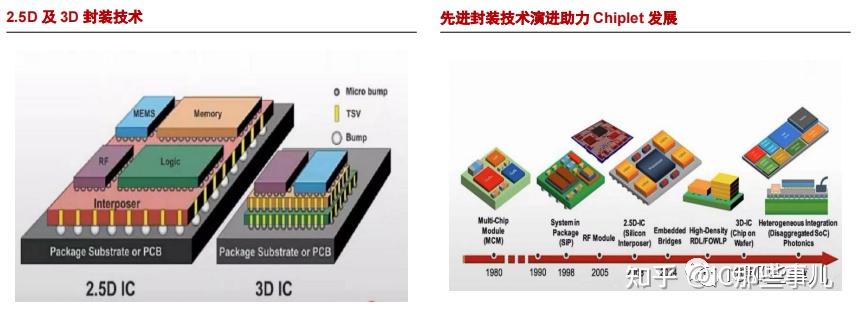 Chiplet: 延续摩尔定律—先进制程替代之路！ - 知乎