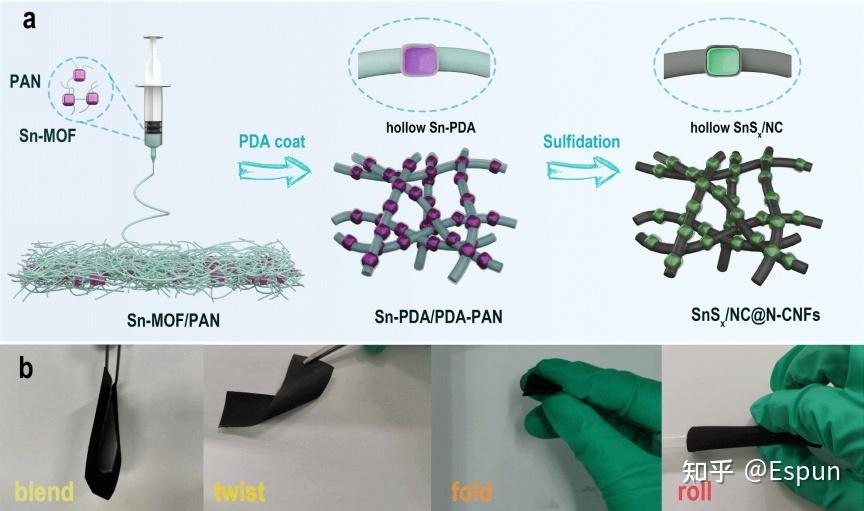江南大学乔辉教授：柔性自支撑MOF基豆荚立方体空心SnSx纤维复合材料，用于超长循环和大倍率储钠研究 - 知乎
