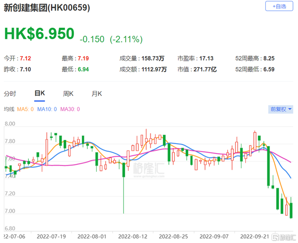 里昂：重申新创建集团(0659.HK)买入评级 目标价上调至9.1港元 - 知乎