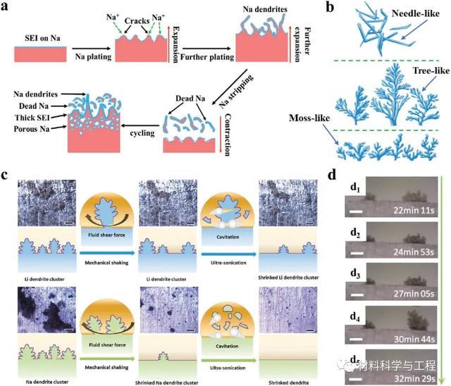 哈工大顶刊《AFM》综述：钠金属负极上的SEI膜！ - 知乎