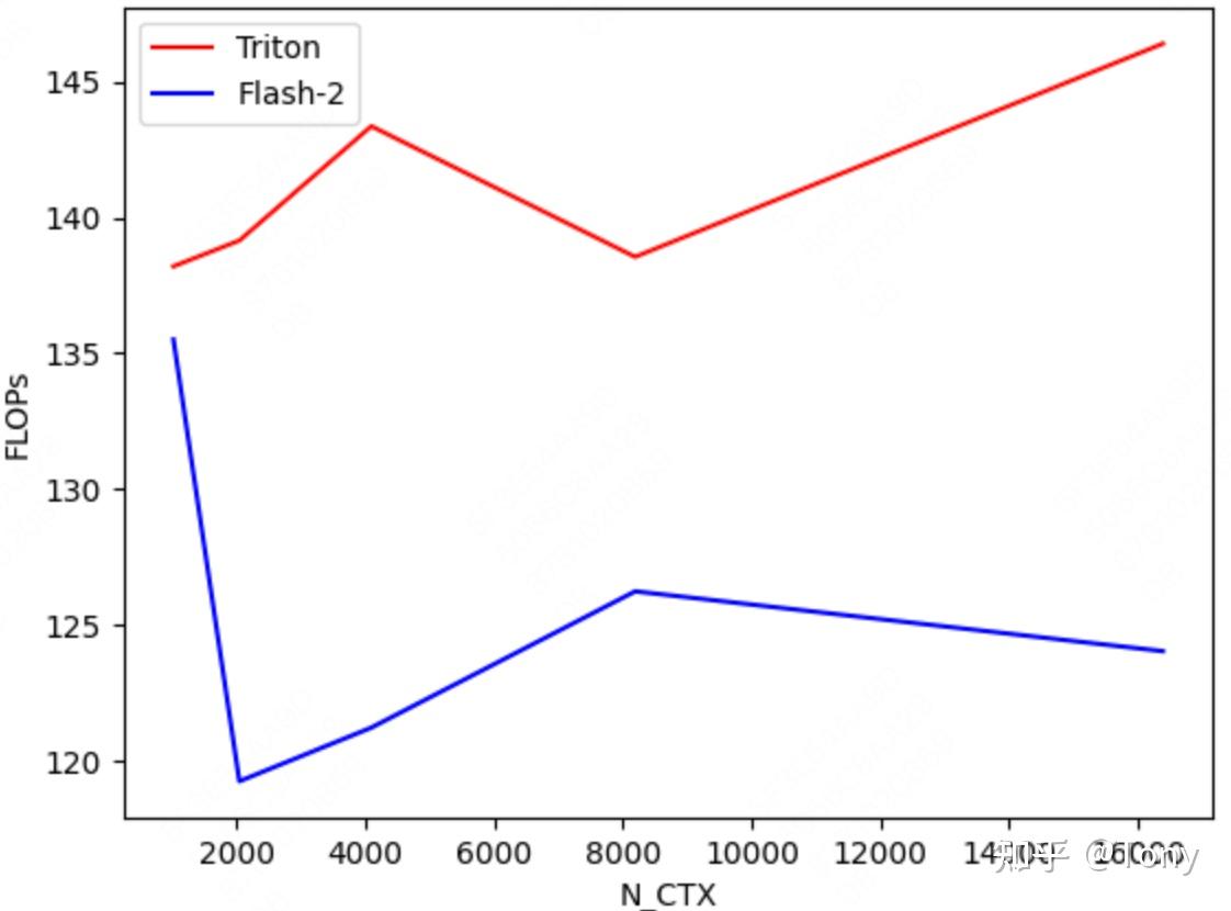 Triton flash attention v2 学习笔记 - 知乎