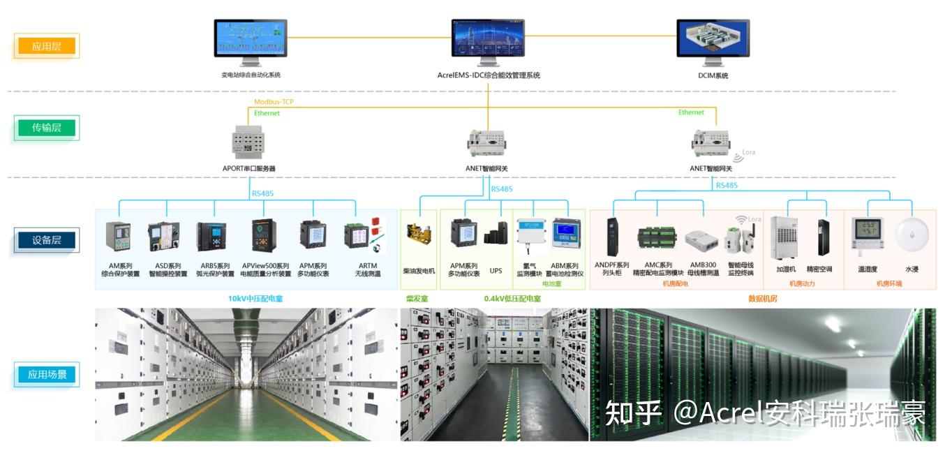 AcrelEMS-IDC综合能效管理系统数据中心案例分享-安科瑞张瑞豪 - 知乎