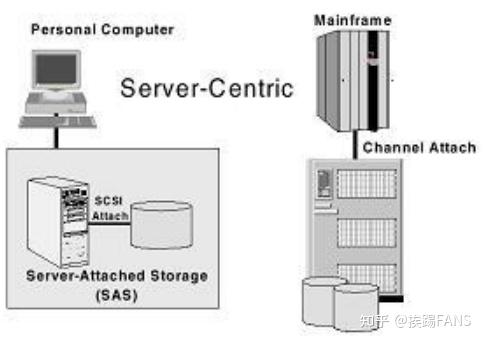 存储FC 网络 - 知乎