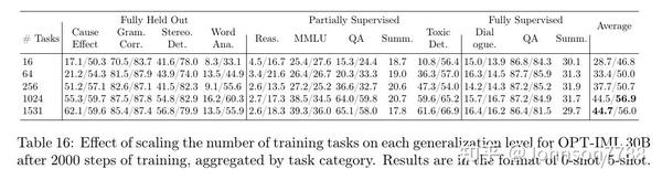 OPT-IML：通过泛化的视角扩展语言模型指令元学习 - 知乎