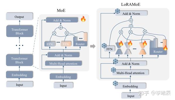 LLM Alignment读书笔记：LoRA+MoE-1（LoRAMoE） - 知乎