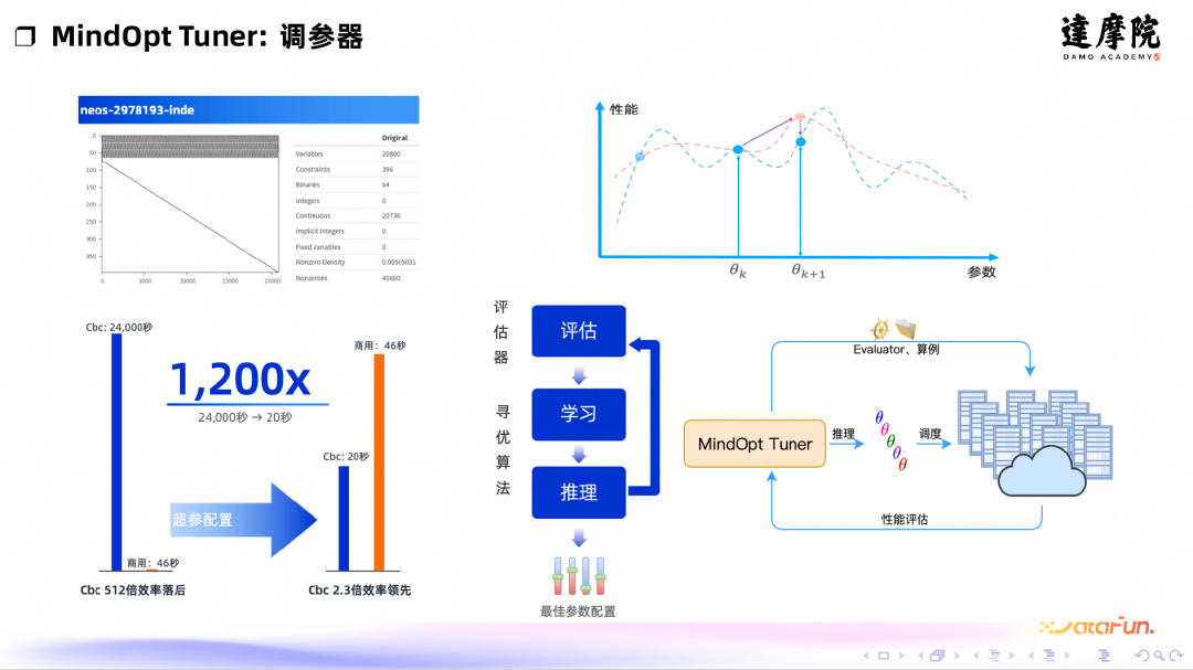 达摩院敏迭优化求解器（MindOpt）：算法突破与实战应用 - 知乎