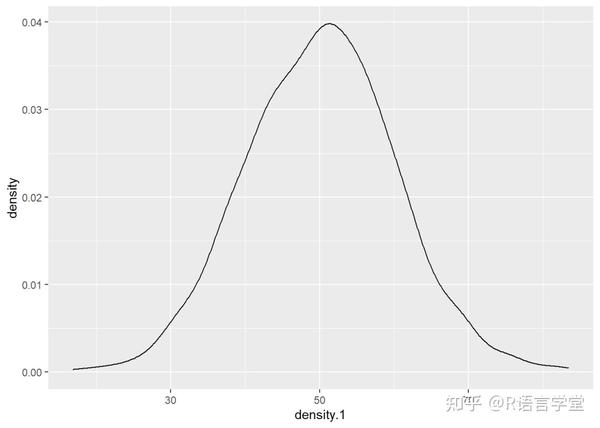ggplot2 | 统计变换与柱形图、直方图、密度图 - 知乎