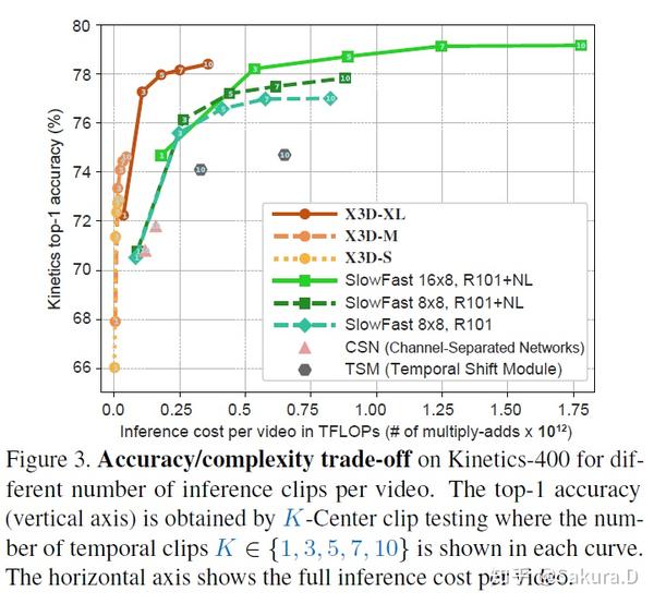 CVPR2020 FAIR X3D超轻量级行为识别模型 - 知乎