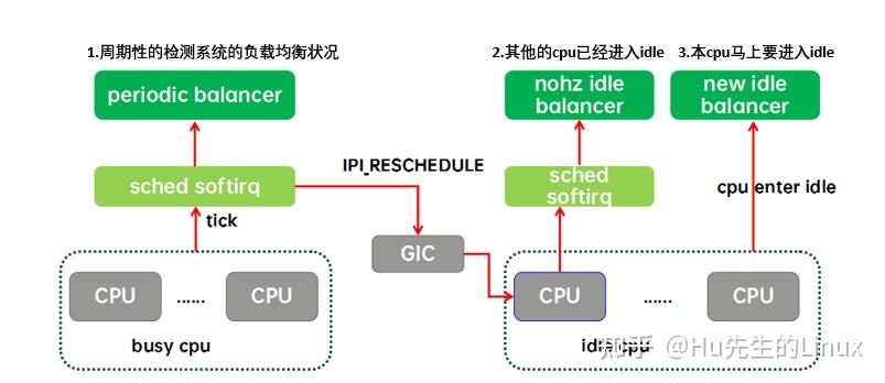 深入理解Linux 进程管理之CFS负载均衡 - 知乎