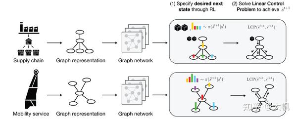双层优化实现网络控制的图强化学习：“Graph Reinforcement Learning for Network Control via Bi-Level Optimization” - 知乎