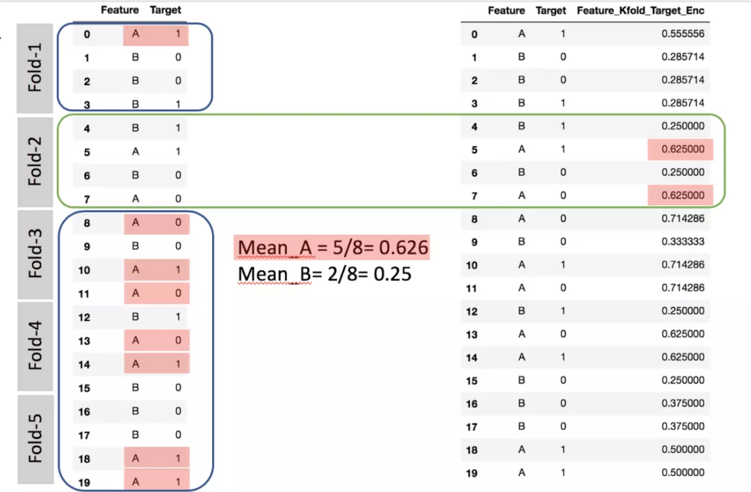三种Target Encoding方式总结 - 知乎