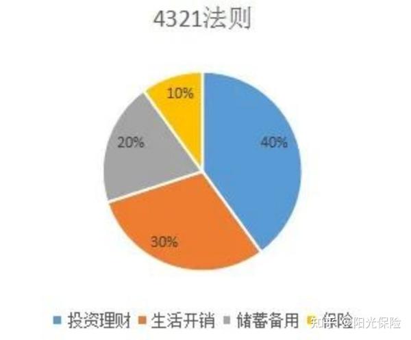 理财经你不可不知的5大大理财定律 知乎
