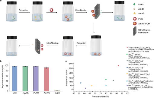苏州大学，核废料处理核心技术，登上《Nature》！ - 知乎