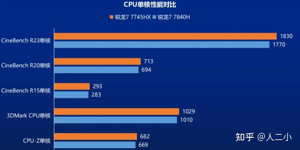 R7 7745HX和R7 7840H性能差多少 - 知乎