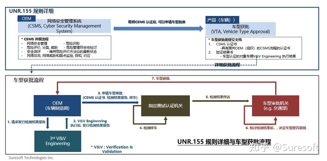 应对UNECE R.155法规的网络安全技术 - 知乎