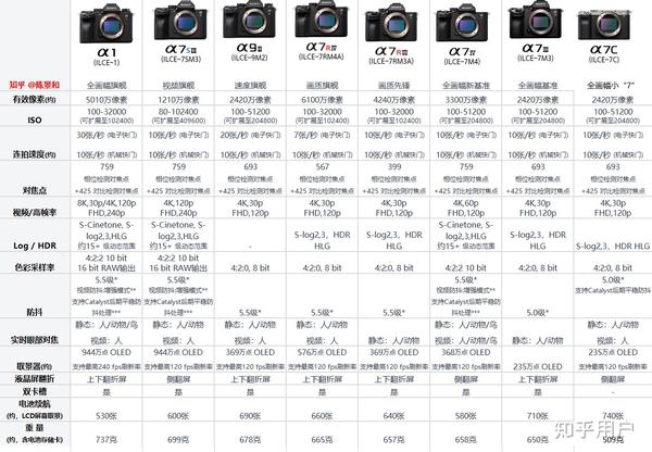 索尼α7s系列，a7m系列，a7r系列，a7sm系列有什么区别？