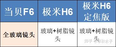 极米H6高亮定焦版好不好?极米H6定焦版、当贝F6及极米H6参数配置评测 - 知乎