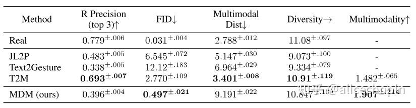ICLR 23 | 人体动作生成扩散模型 - 知乎