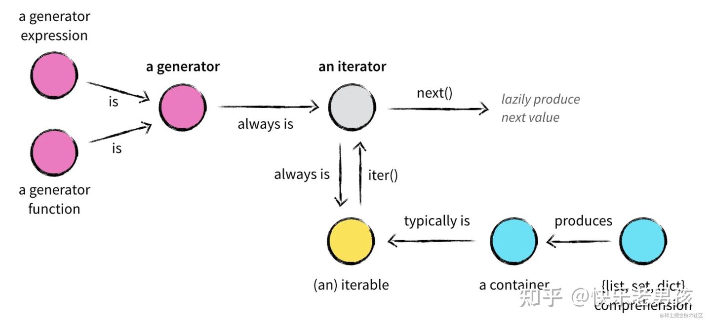 Python常考面试题汇总（附答案）（持续更新） - 知乎