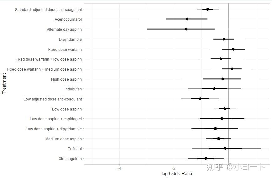 基于贝叶斯使用R的multinma包做网状meta分析 - 知乎
