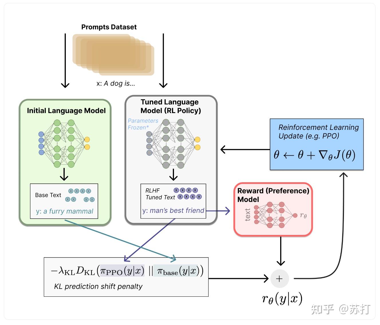 ChatGPT技术精要，RLHF相关论文笔记（二）——Training language models to follow ...