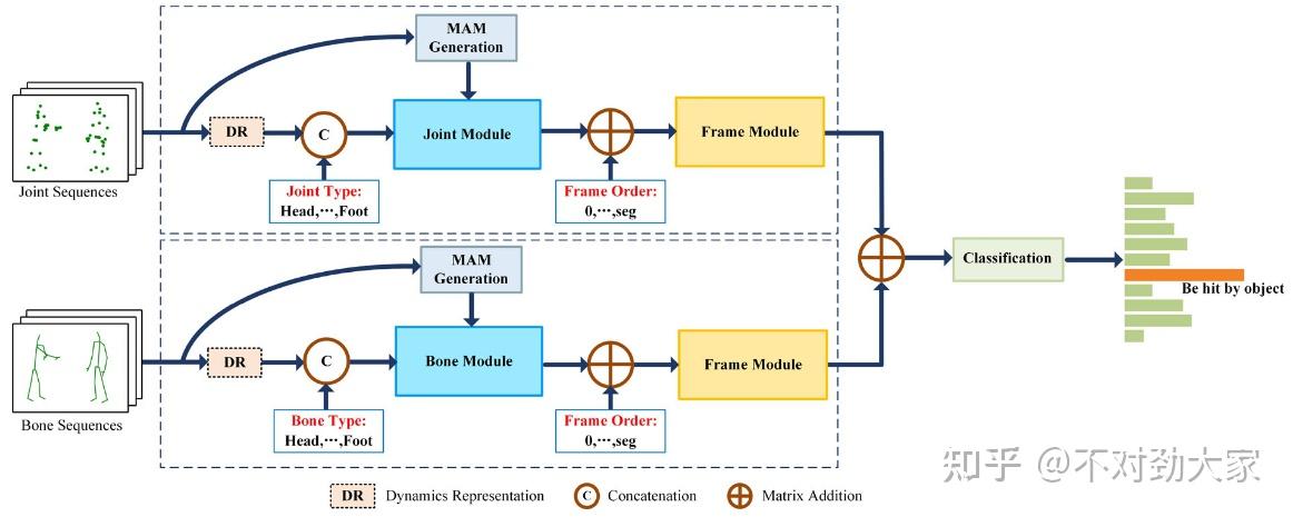 Interactive semantics neural networks for skeleton-based human interaction recognition - 知乎