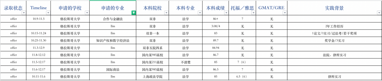 2022Fall格拉斯哥offer/rej信息汇总（截止到2022.1.13带Timeline） - 知乎
