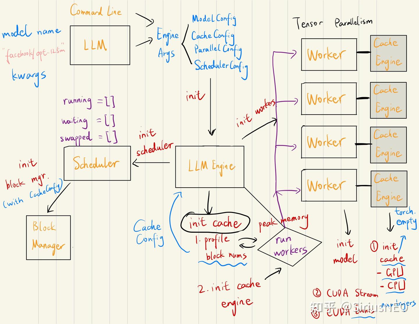 LLM 高速推理框架 vLLM 源代码分析 / vLLM Source Code Analysis - 知乎