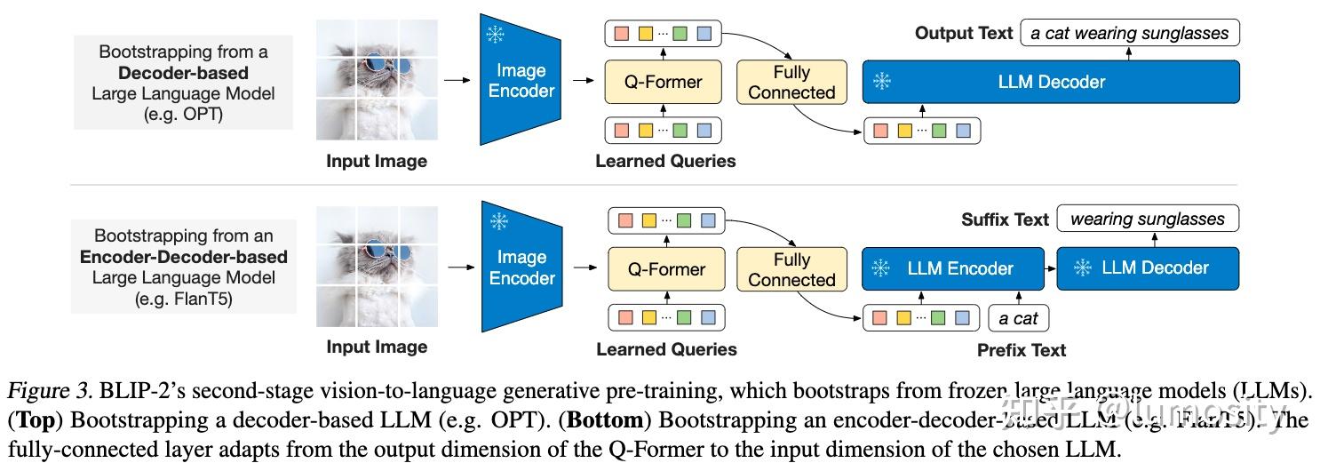 多模态理解-BLIP系列：BLIP, BLIP-2, InstructBLIP - 知乎