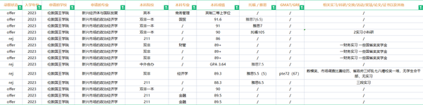 2023fall伦敦国王学院（KCL）录取案例（offer/rej）汇总（400+条） - 知乎