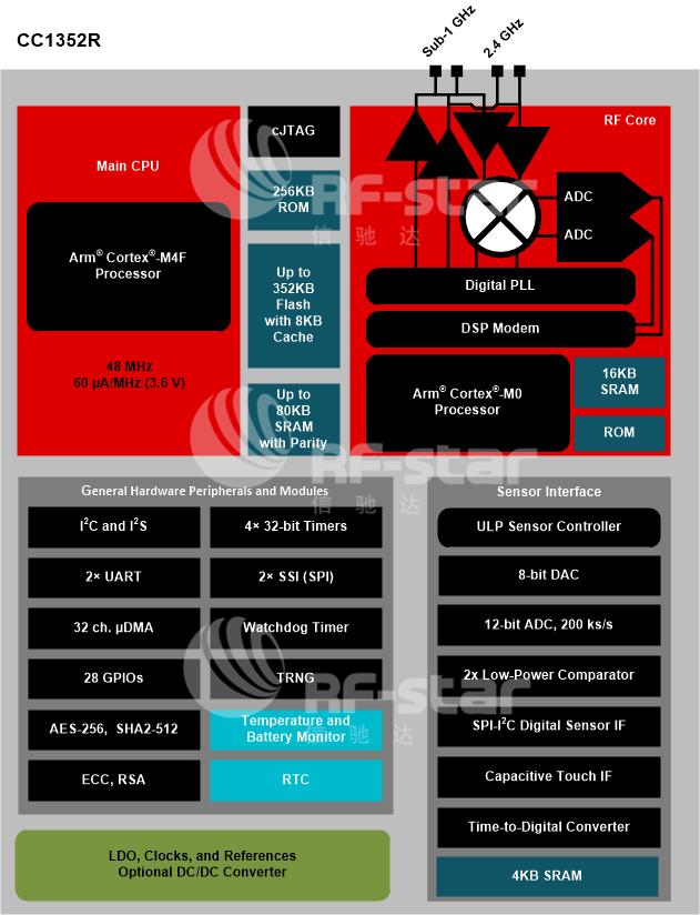 CC1350、CC1352R和CC1352P的性能区别 - 知乎