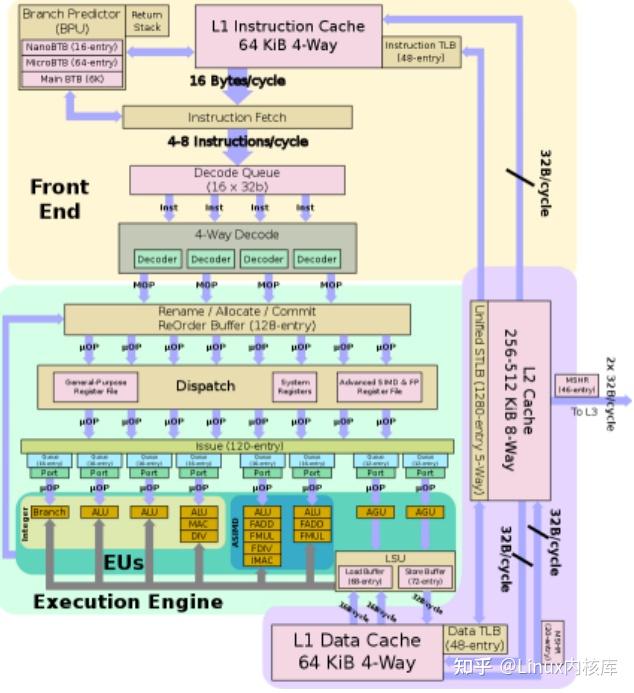 从A76到A78——在变化中学习ARM微架构（有这一篇就够了~） - 知乎