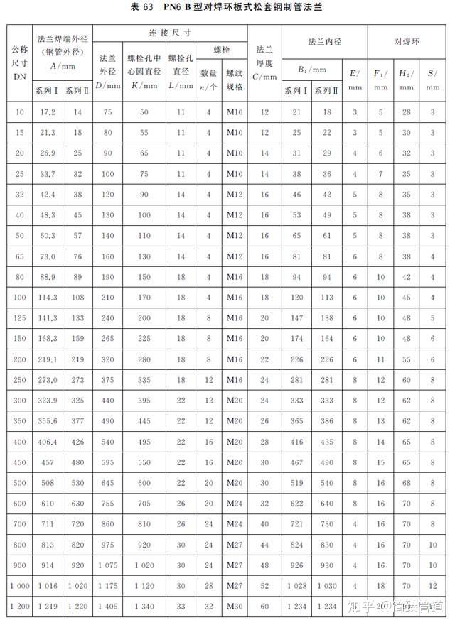 GB/T9124.1 2019法兰PN系列B型突面(RF)对焊环板式松套钢制管法兰 - 知乎