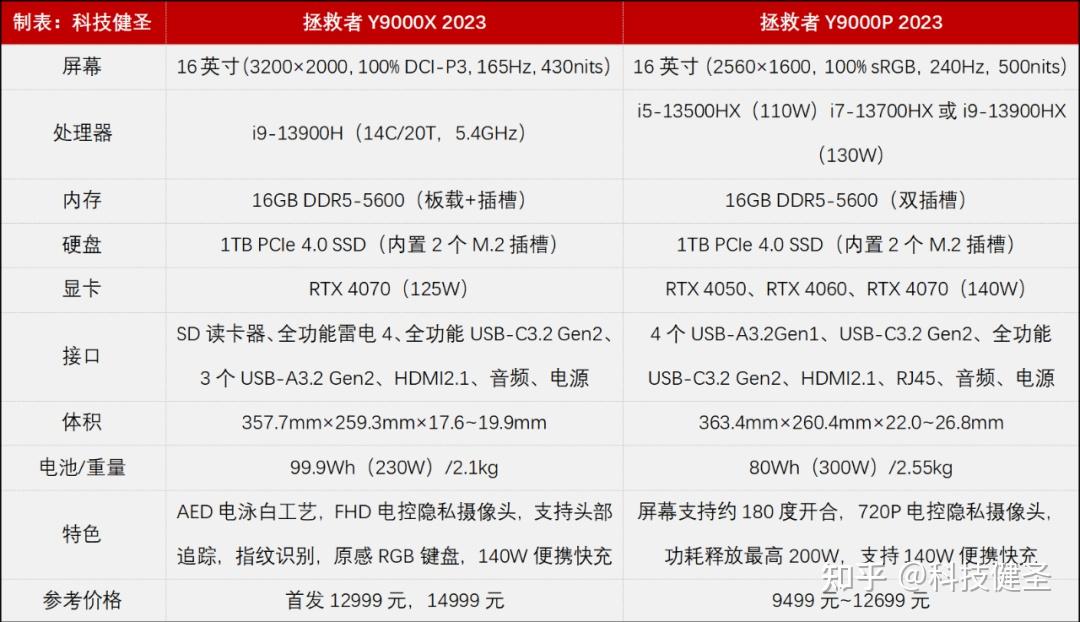 颜值超高 155W功耗释放！更轻薄的拯救者Y9000X 2023有啥不一样？ - 知乎
