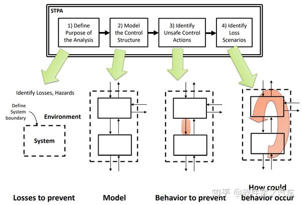 系统理论过程分析STPA - 知乎