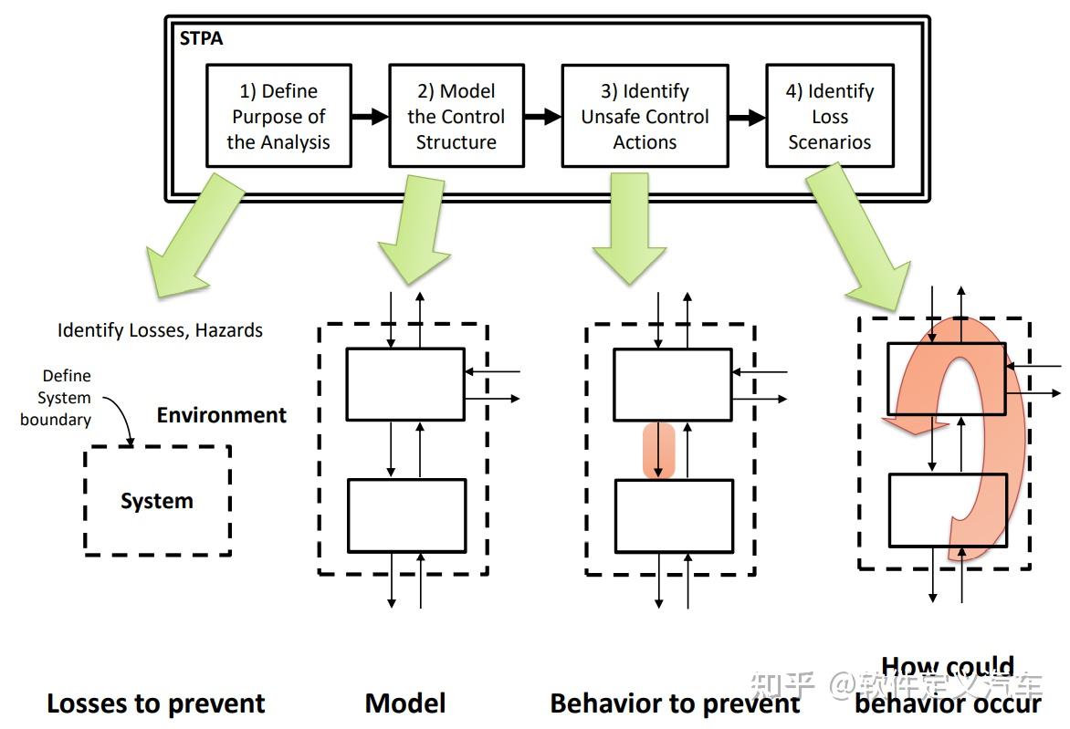 系统理论过程分析STPA - 知乎