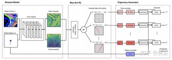 一些轨迹预测和行为规划的开源代码集 - 知乎